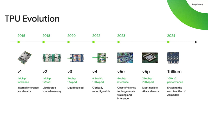 구글의 새로운 TPU, 아이언우드 발표. 42.5EFLOPS의 성능 - 컴퓨터 / 하드웨어 - 기글하드웨어