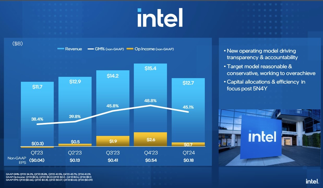 인텔, 실망스런 실적·가이던스에 주가 9%↓ - 컴퓨터 / 하드웨어 - 기글하드웨어