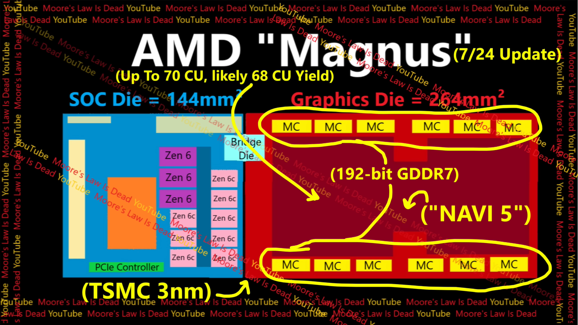 AMD 매그너스 APU, 13% 늘어난 CU가 탑재된 RDNA5 - 게임 / 엔터테인먼트 - 기글하드웨어