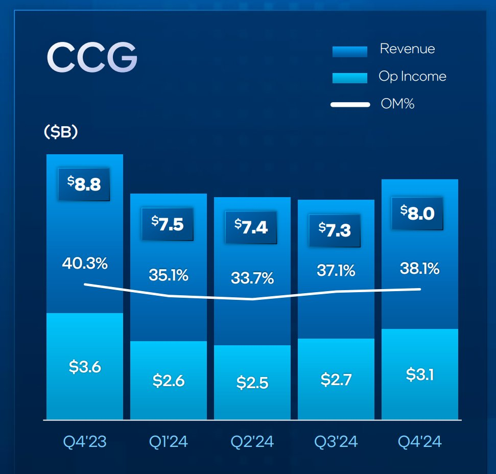 인텔 실적중 Client Computing Group 분야 - 커뮤니티 게시판 - 기글하드웨어