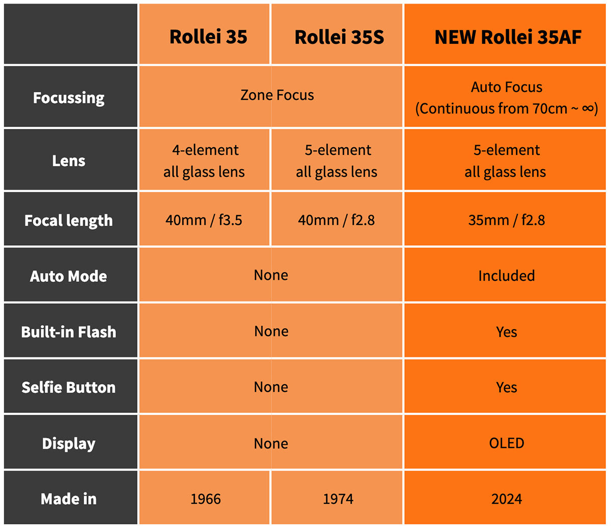 롤라이 신형 필름 카메라, Rollei 35AF 추가 사양 공개 - 디카 / 영상 - 기글하드웨어